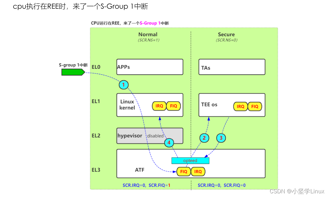 ARM系统中9种中断响应步骤记录_arm v8中el3的中断转发功能-CSDN博客