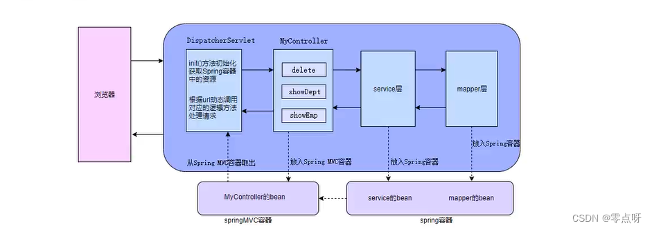 Springmvc学习（一）springmvc First Service Csdn博客