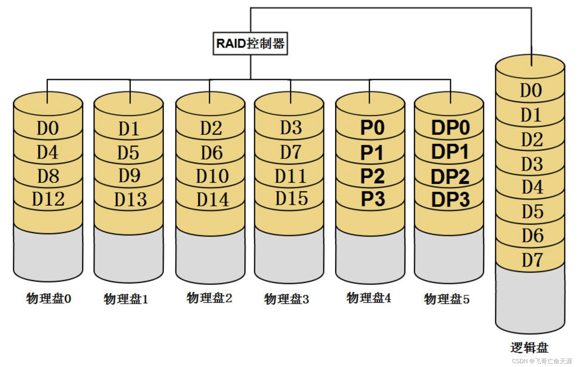 RAID-6技术详解_raid6-CSDN博客
