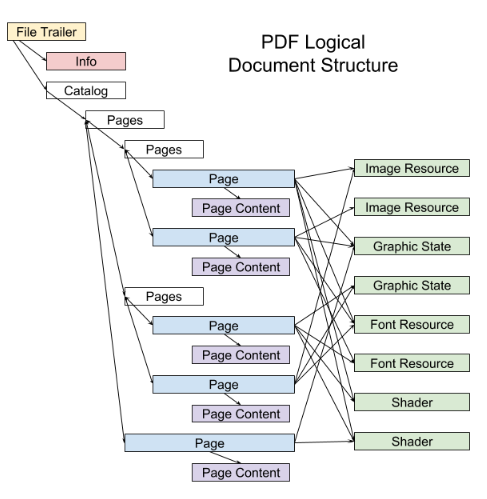 [图解]PDF 格式概述(pdf structure)_pdf格式解析-CSDN博客