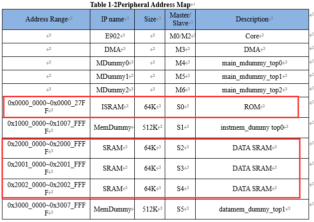 Wujian100 SOC FPGA原型验证，bootrom的实现_wujian100 fpga-CSDN博客