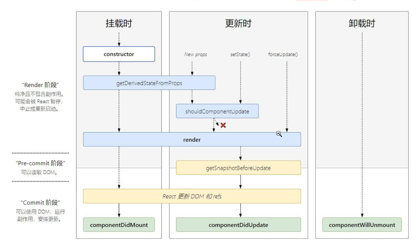 React 生命周期 钩子函数_react生命周期钩子函数-CSDN博客