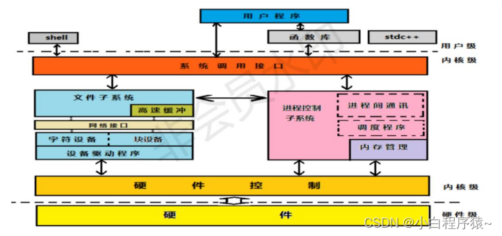 Unix高级编程 Uc操作介绍和环境变量uc是什么语言 Csdn博客 
