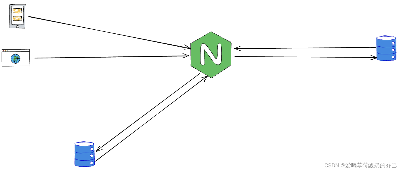 Nginx反向代理和TSL原理_nginx tsl-CSDN博客