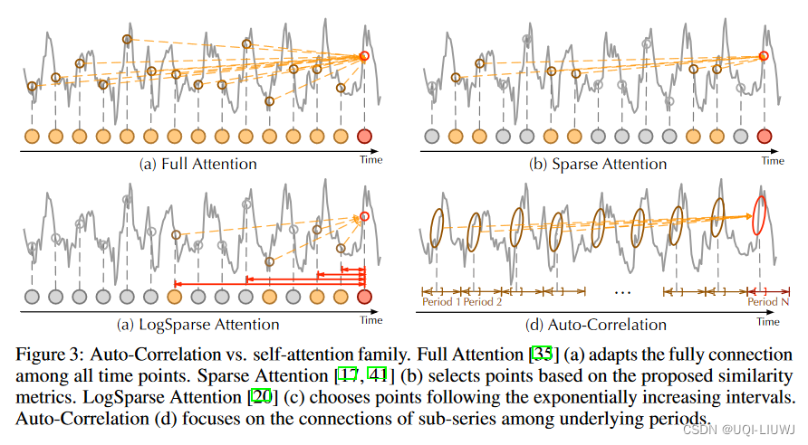 论文笔记：Autoformer: Decomposition Transformers with Auto-Correlation for ...