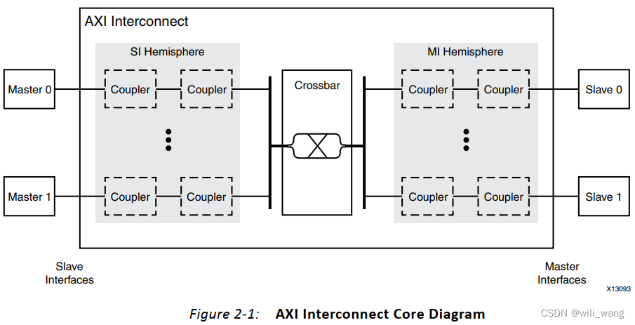 axi-interconnecto的学习_axi interconnect-CSDN博客