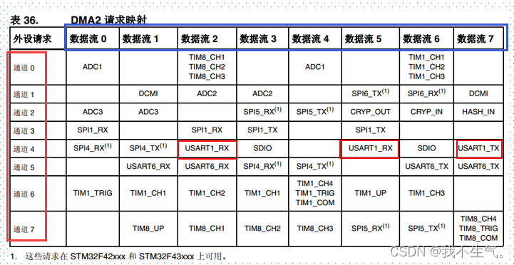 DMA基本原理及其实验代码编写_dma外挂编写-CSDN博客