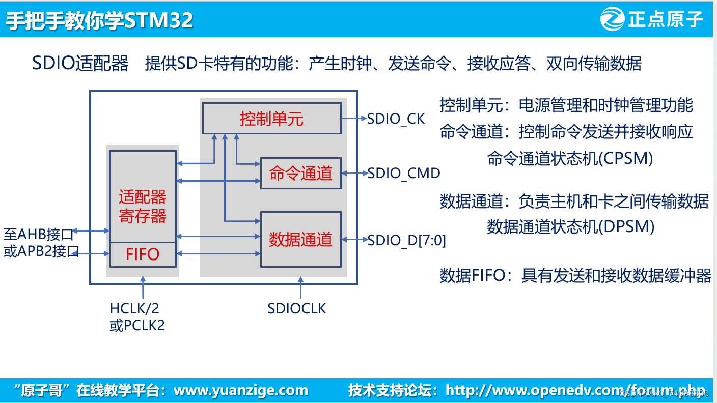 STM32 SDIO模式学习_sdio 中断-CSDN博客