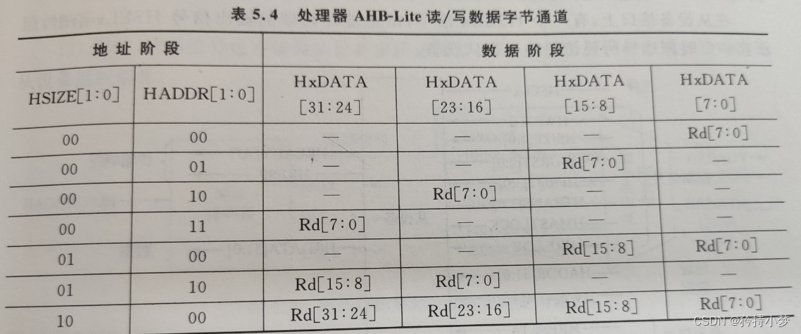 AHB-SRAMC项目学习笔记_07 ip-ahb-sramc-CSDN博客