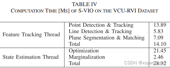 vslam论文18：S-VIO:利用的结构约束的RGB-D视觉惯性里程计（RAL 2023）_rgbd惯性里程计-CSDN博客