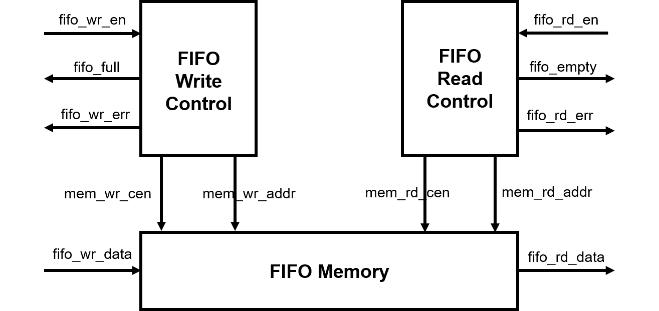 同步fifo Csdn博客