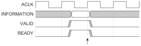 【Xilinx AXI总线】Xilinx AXI Memory Mapped Interfaces_axi memory mapped interface fifos-CSDN博客