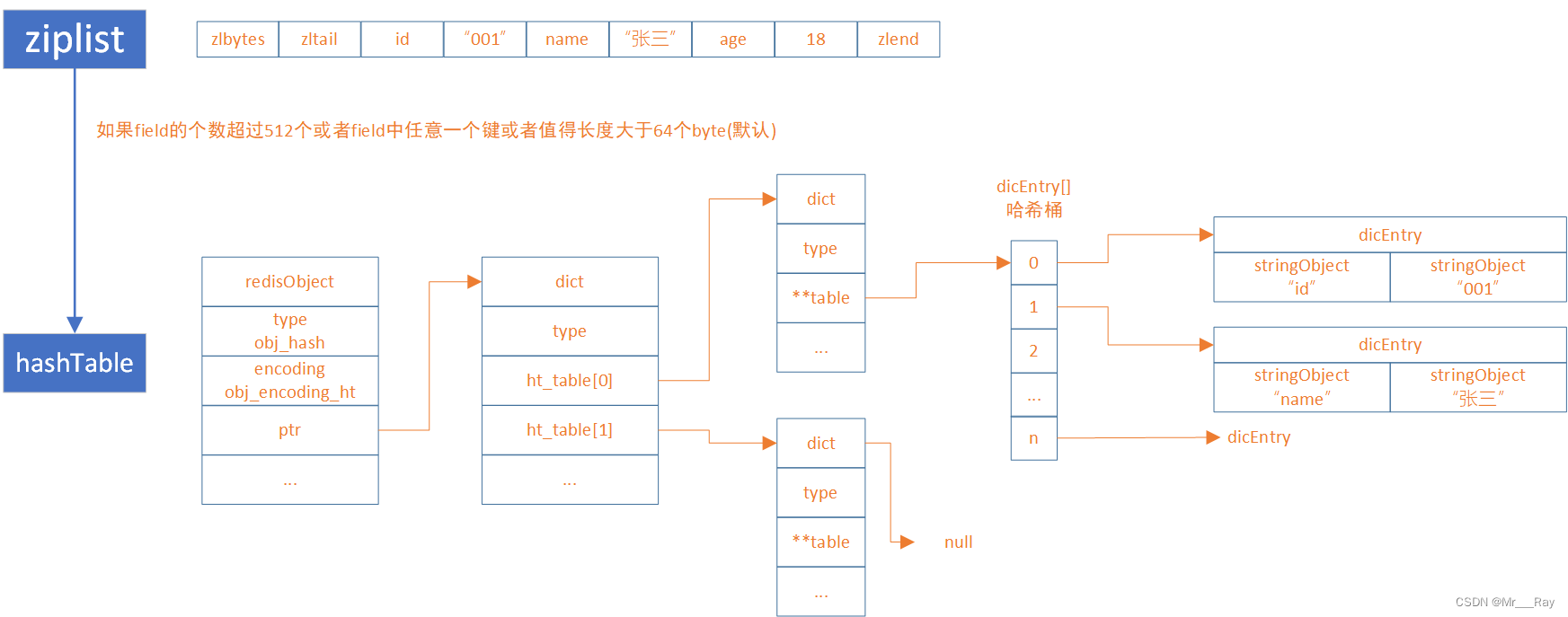 Redis高可用系列——hash类型介绍及底层原理详解redis Hash底层 Csdn博客