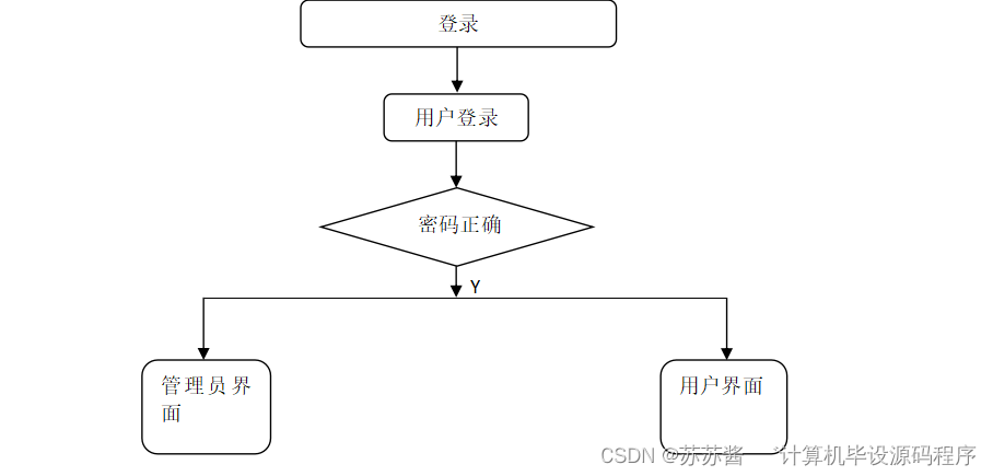 计算机毕业设计springboot候鸟式养老机构管理系统2nr0d9【附源码数据库部署lw】智能养老系统和数据库的配置 Csdn博客
