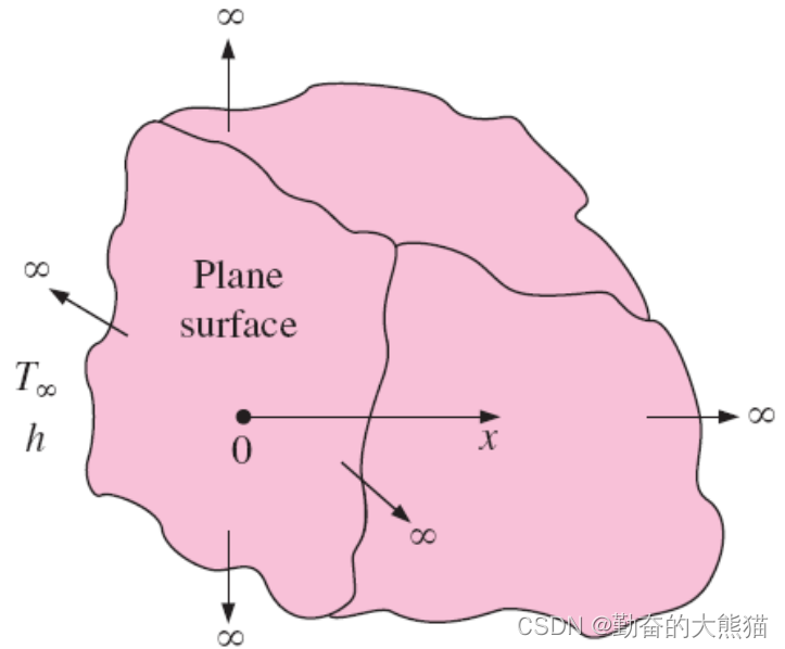 semi-infinite solid 是什么？_半无限大物体的概念-CSDN博客