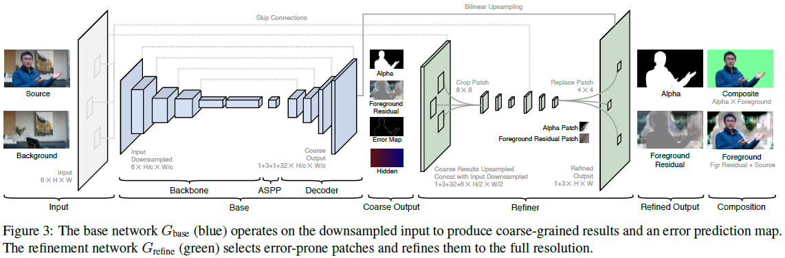 【论文阅读笔记】Real-Time High-Resolution Background Matting-CSDN博客