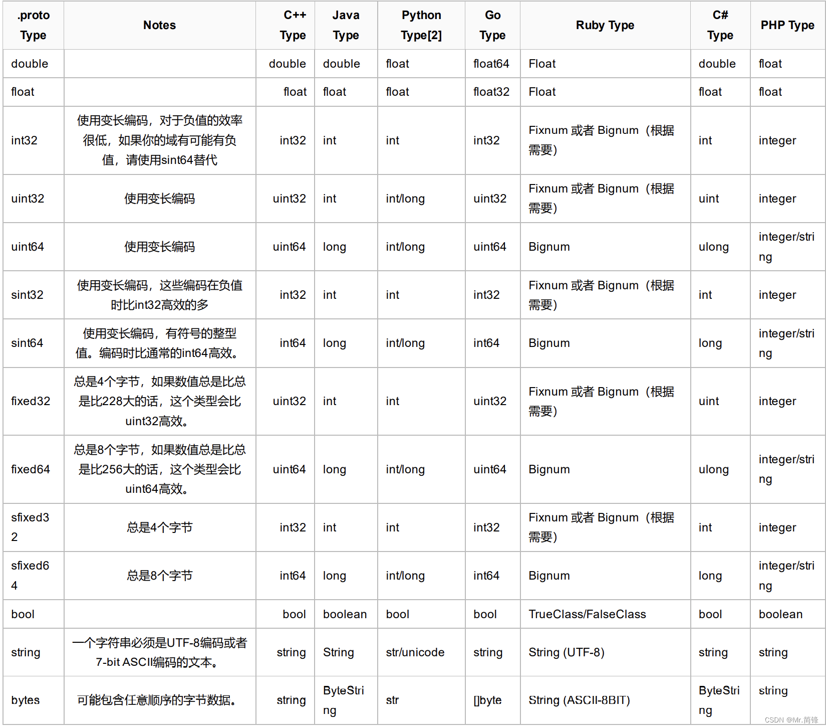 Protobuf3语法笔记_protobuf oneof-CSDN博客