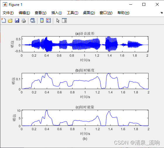 语音信号的短时时域分析语音信号短时时域分析 Csdn博客 