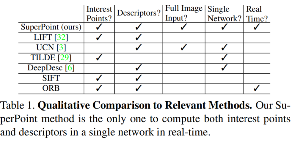 【论文精读】SuperPoint: Self-Supervised Interest Point Detection and Description_superpoint论文-CSDN博客