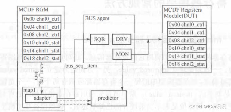 UVM--寄存器模型的常规方法_uvm extension data-CSDN博客