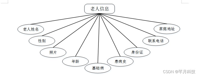 计算机毕业设计SSM基于Java的敬老院管理系统的设计和实现0z0219【附源码】-CSDN博客
