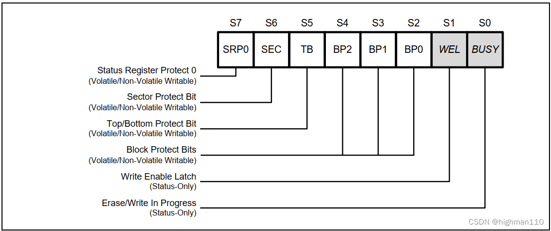 【FLASH存储器系列六】SPI NOR FLASH芯片使用指导之二_正点原子+spi 读改norflash+页覆盖-CSDN博客