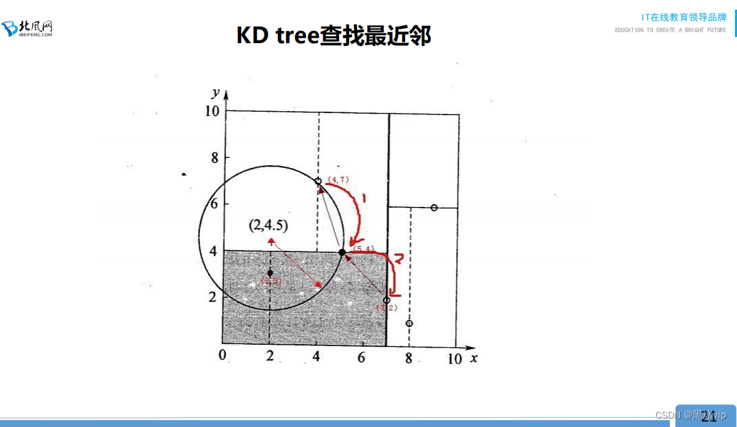 4.KNN算法-CSDN博客