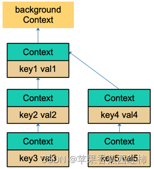 go 进阶 八. 标准库之context-CSDN博客