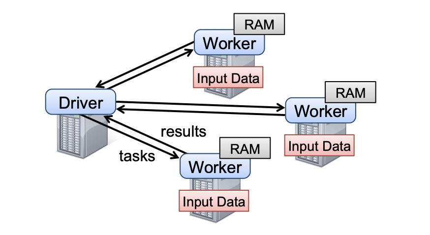 Spark论文理解_spark+graphframes-CSDN博客