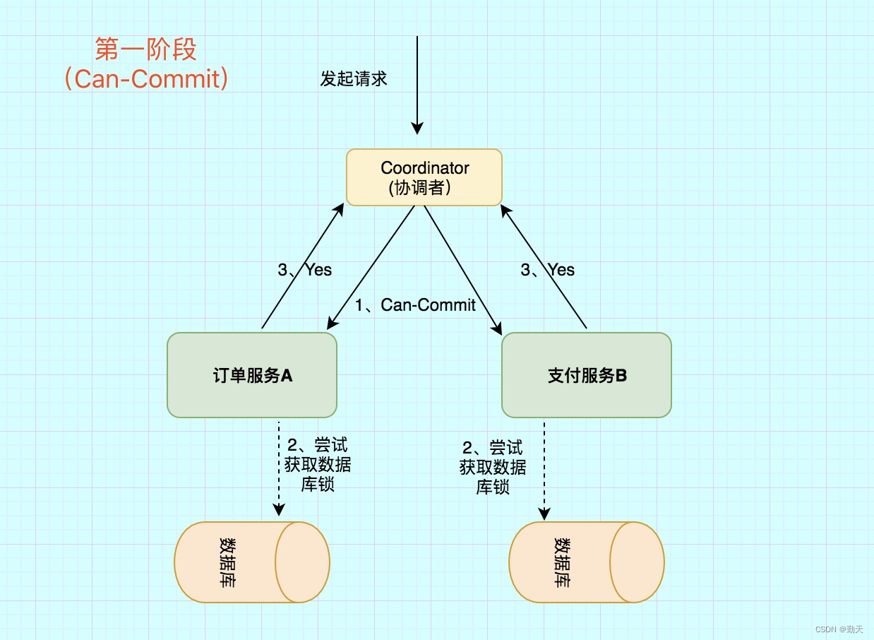 分布式事务2PC和3PC原理_2pc 3pc 协调者宕机-CSDN博客