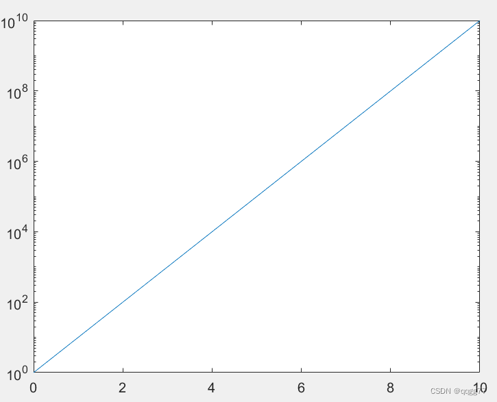 Matlab 学习笔记 4matlab双对数坐标 Csdn博客