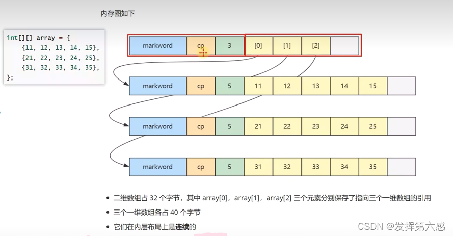 Java中二维数组数据存储模型markword Cp Csdn博客