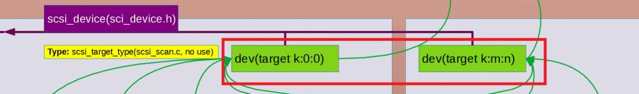 Linux Scsi子系统框架介绍(可以知道host target channel id lun的关系）_scsi 通用sg节点名称-CSDN博客