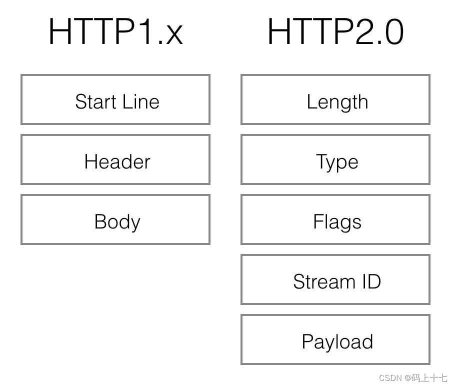 HTTP2.0主要改动_http2.0多路复用-CSDN博客