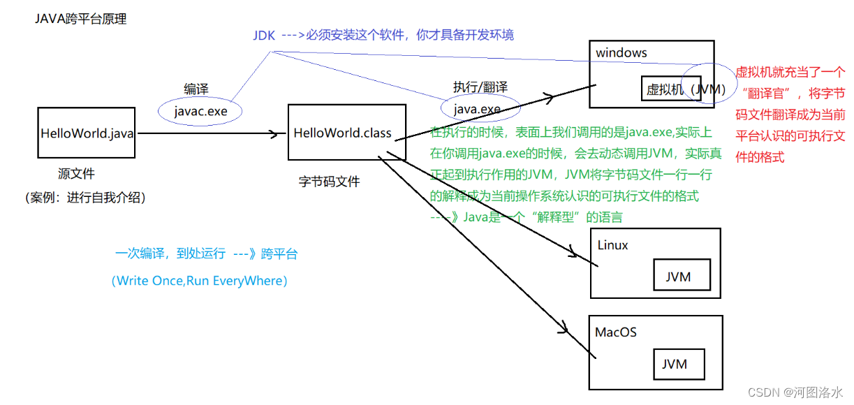 [马士兵] 一 初识java 5 6 7 Java核心机制 垃圾收集机制 跨平台原理 Csdn博客