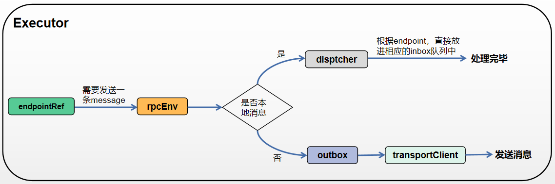 Spark on Yarn提交任务过程_spark on yarn任务提交流程-CSDN博客