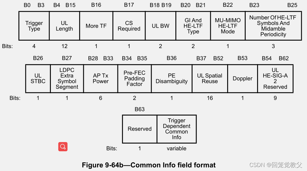 802.11ax-2021协议学习__$9-Frame-Format__$9.3.1.22-Trigger-frame-format_he-tb测试-CSDN博客