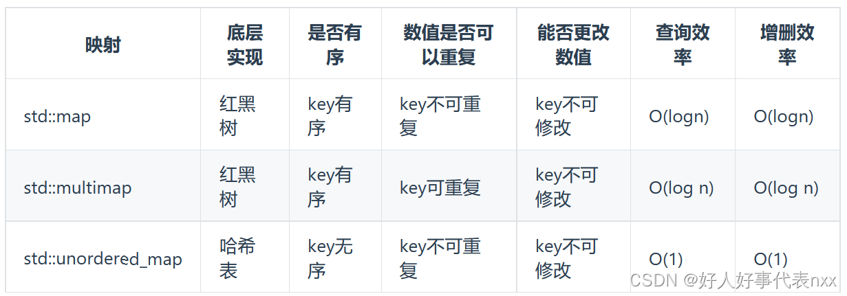 C Unorderedmap Map中,keyval的类型问题。unorderedmap Csdn博客