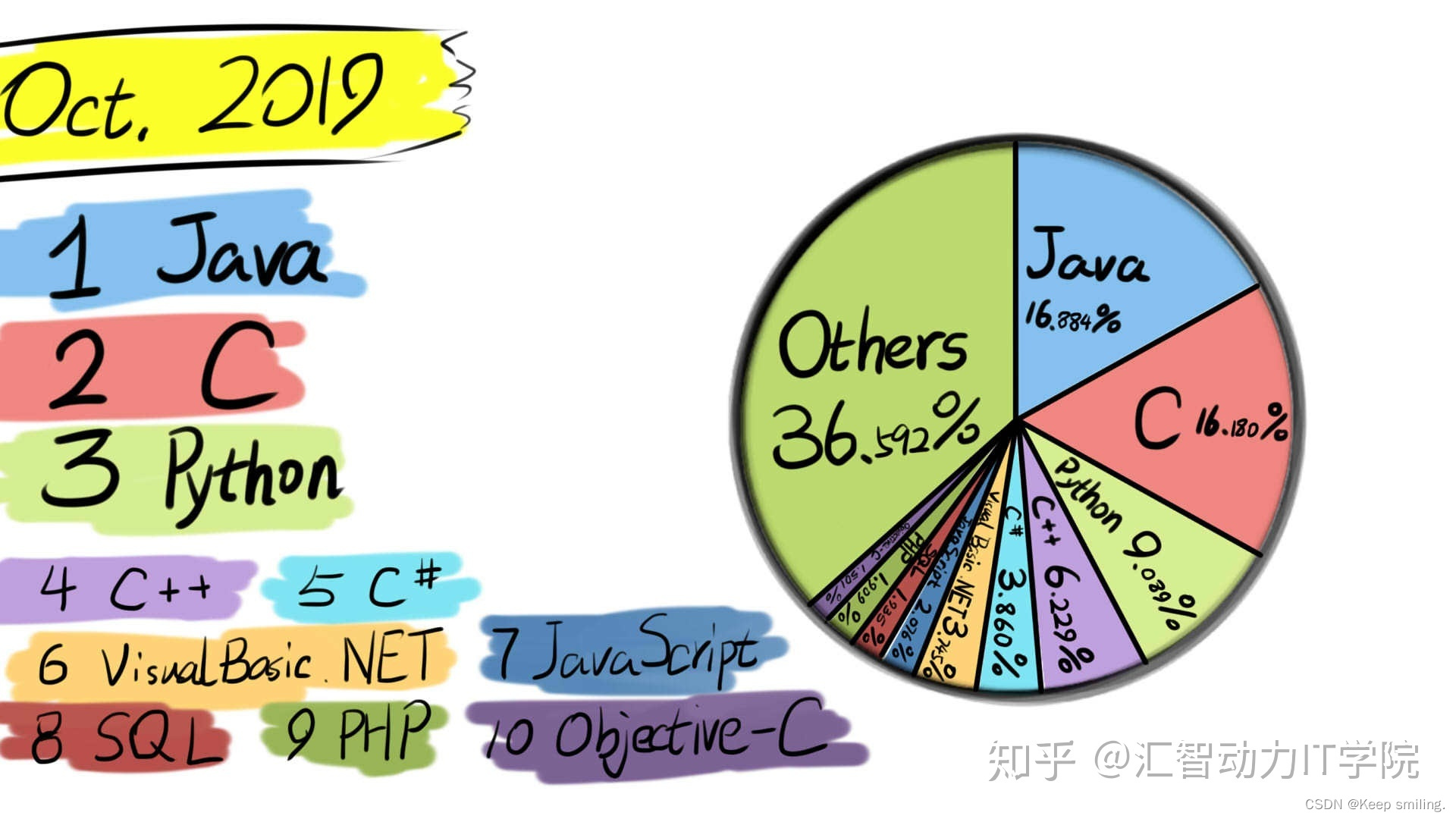 简述各编程语言的优点对比各编程语言的优势 Csdn博客 4321