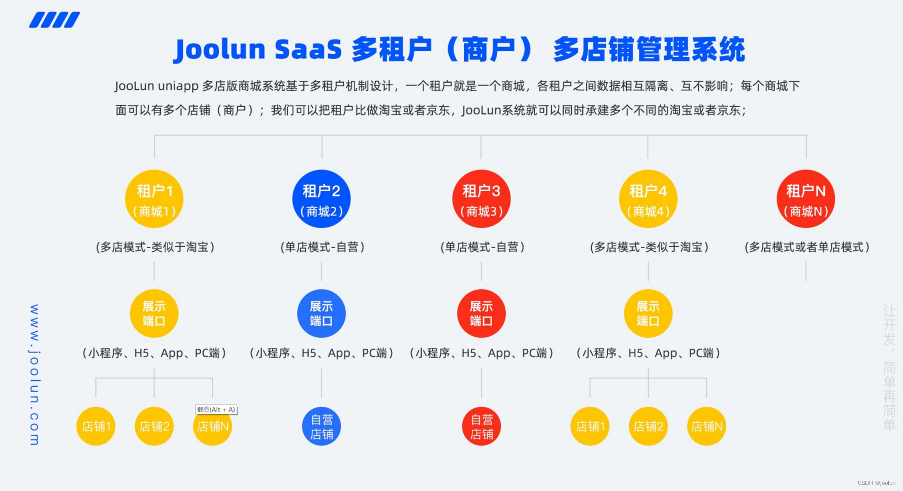 JooLun B2B2C多用户商城系统源码—多终端,无加密,不限域名,专业二开_joolun商业版源码-CSDN博客