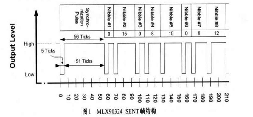 MCAL知识点（十九）：SENT驱动详细配置_sent怎么变成spc-CSDN博客