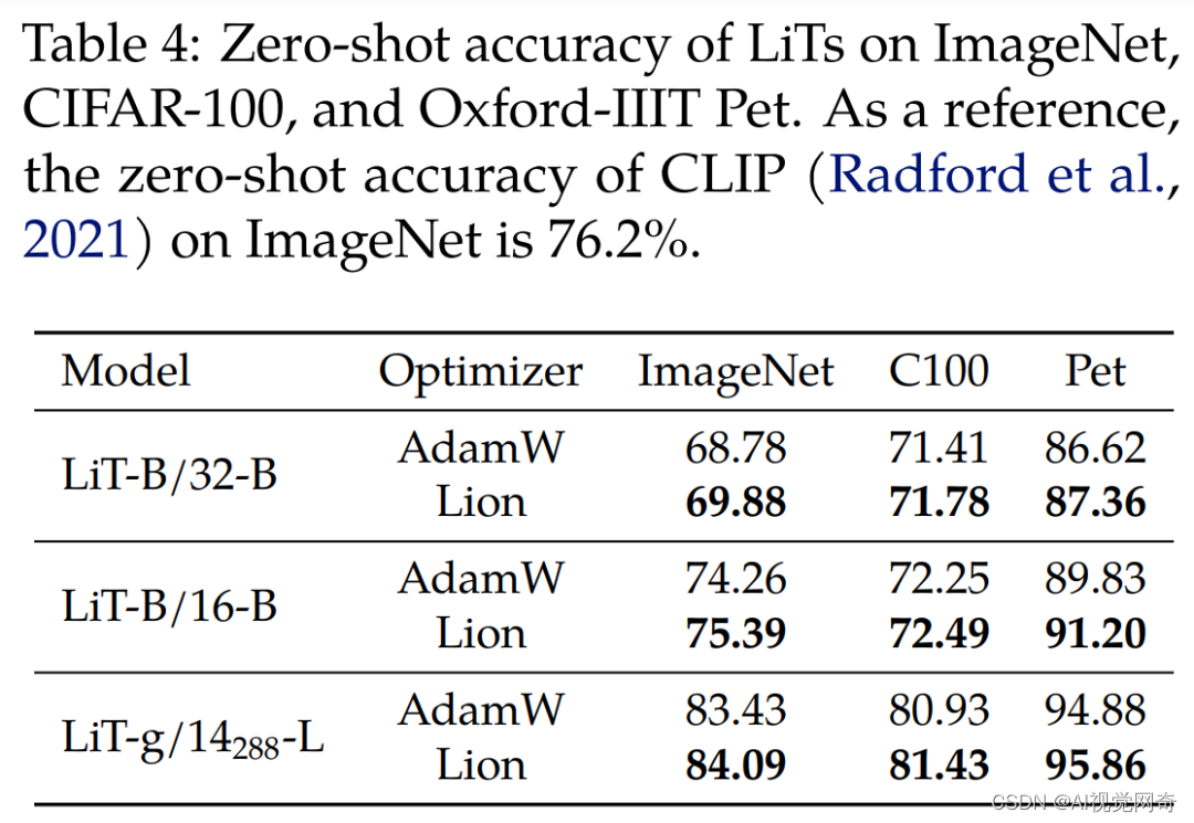 全面碾压AdamW！谷歌新出优化器内存小、效率高，网友：训练GPT 2果然快_adam与adamw 内存-CSDN博客