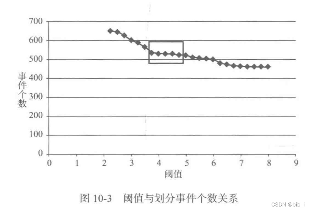 Python数据与挖掘实战学习:实战篇 第十章家用电器用户行为分析与事件识别 笔记《python数据与分析》张良均版 实战家用热水器用户行为分析与事件识别源码分 Csdn博客 9758