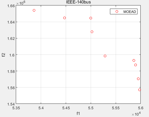 多目标应用：MOEA/D求解联合经济排放调度问题（IEEE-140bus）_n multiobjective evolutionary algorithm based on d-CSDN博客