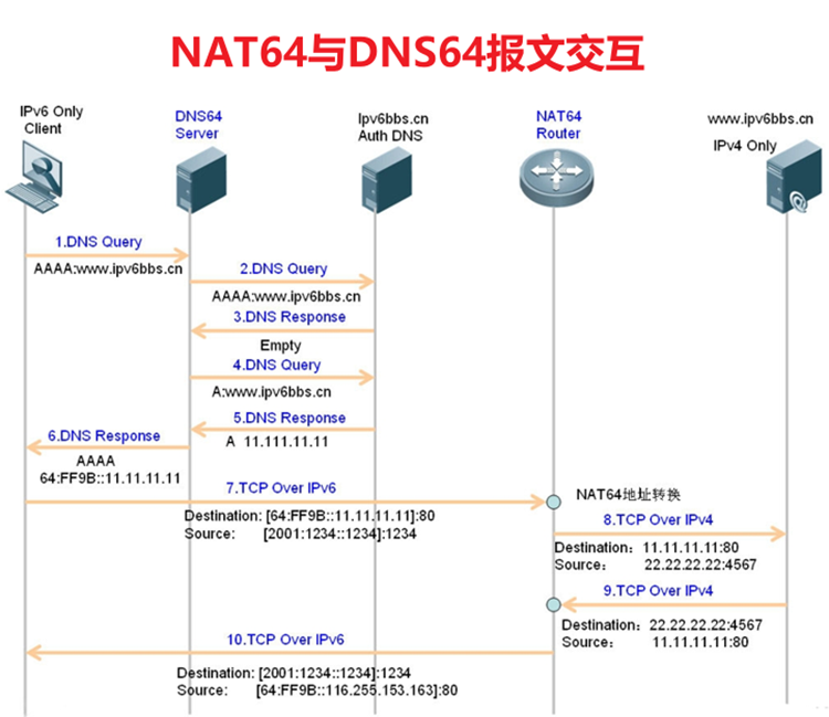 IPv6过渡技术——NAT64、DNS64讲解-CSDN博客