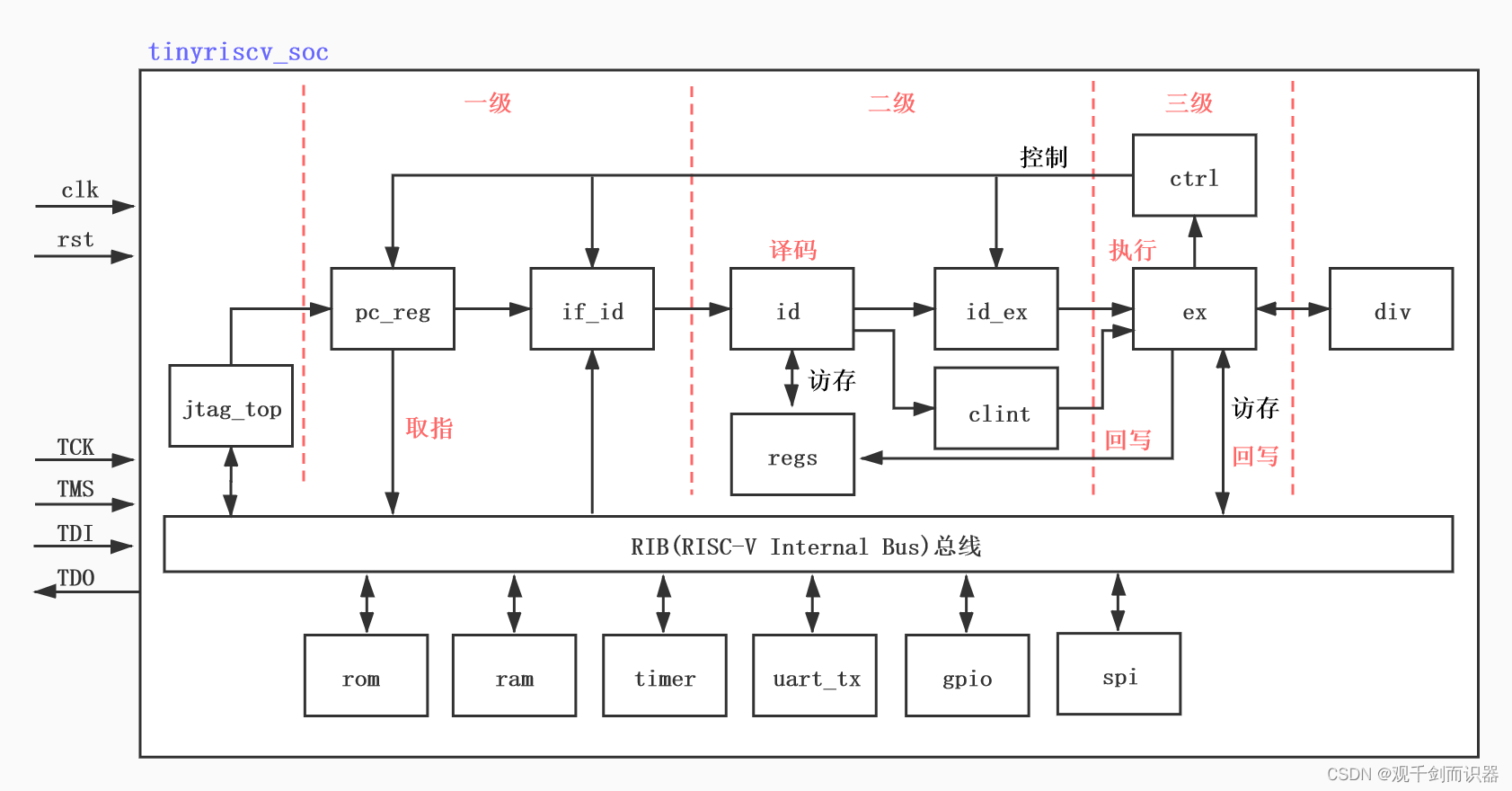 【RISC-V_SoC】总线选择_icb总线-CSDN博客