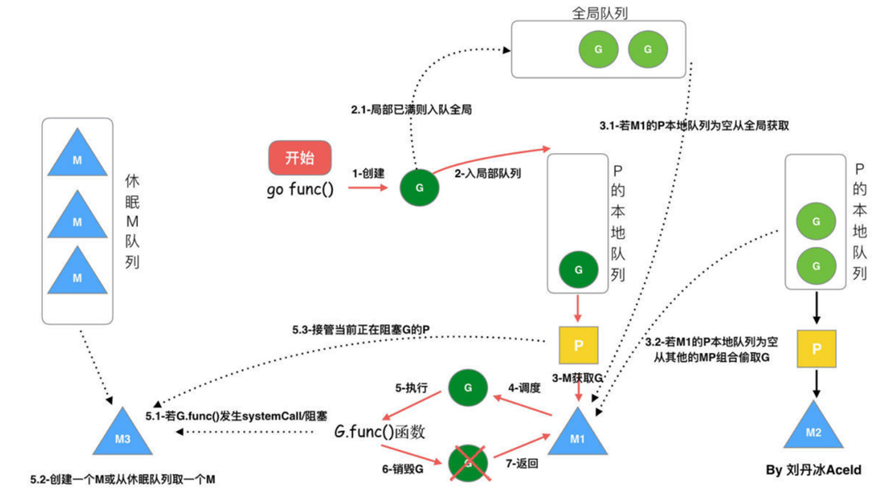 Golang调度器的GMP模型，GMP模型里为什么要有P？并行和并发，进程、线程和协程概念_golang 为什么引入p-CSDN博客