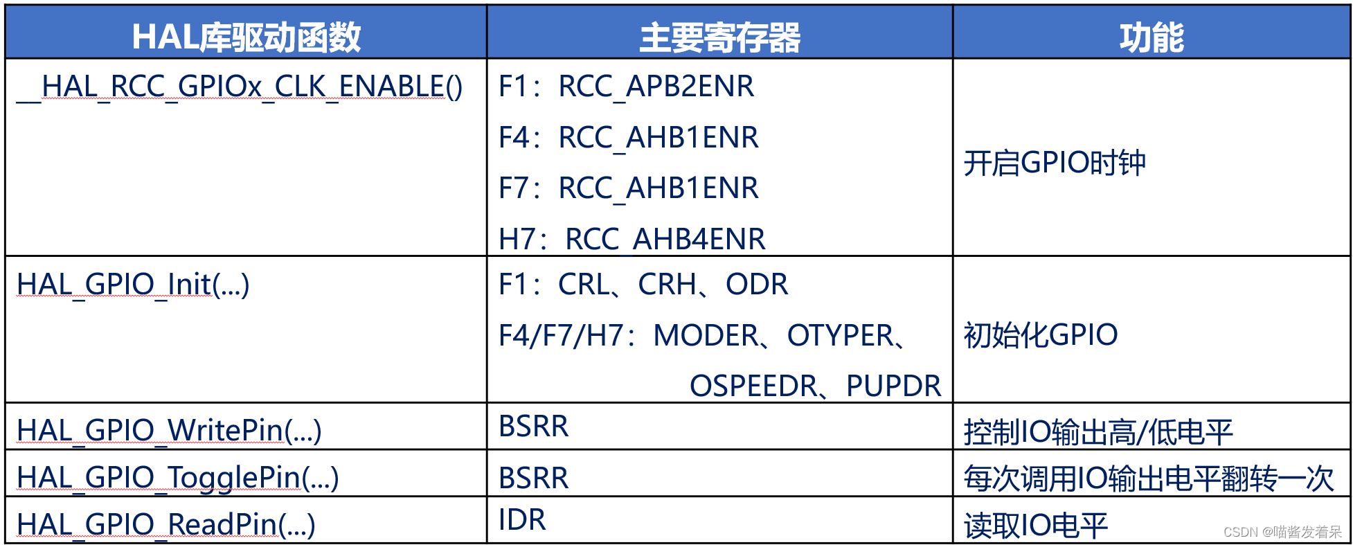 【STM32F1_GPIO】_stm32的io的最快翻转速度-CSDN博客
