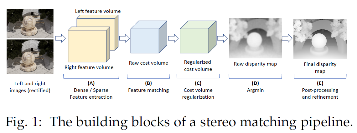 《a Survey On Deep Learning Techniques For Stereo Based Depth Estimation