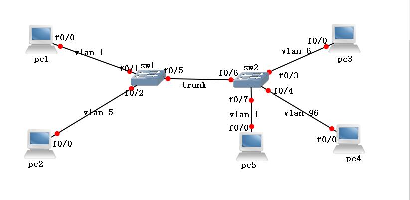 native vlan（本征vlan）----vlan 1 与一般vlan的区别详细解答、tag字段简介、二层异vlan通信、双vlan ...